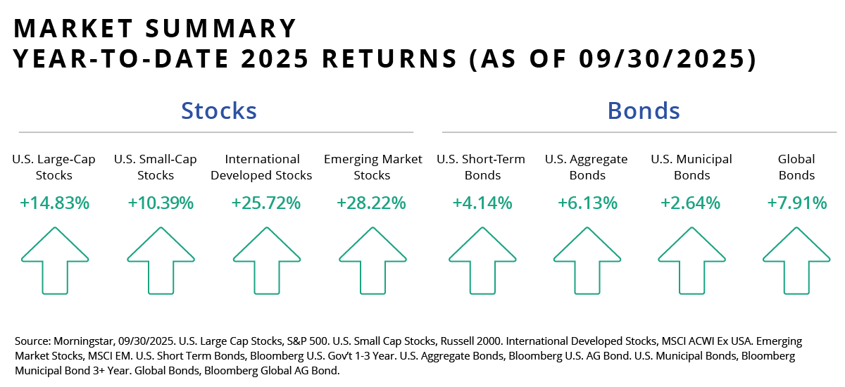 Q3 2025 Market Summary | United Capital Financial Advisors